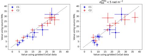 Comparing The Fitted Values Of Coefficient C1 And C2 Eq 1 At Download Scientific Diagram