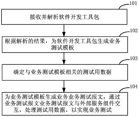 Business Test Method Device And System Eureka Patsnap