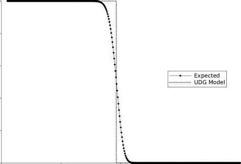 2 The Expected Packet Reception Rate Depends On Distance And The Udg