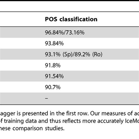 Accuracies For Different Pos Ms Taggers With Commonalities To Icemorph