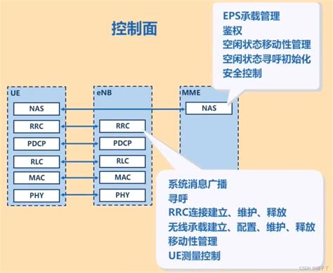 移动通信网络架构：eps Epc Sae Lte详解 Csdn博客