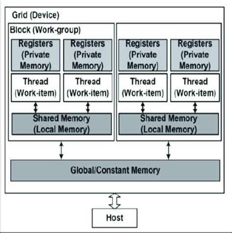 Cuda Architecture And Memory Model Download Scientific Diagram