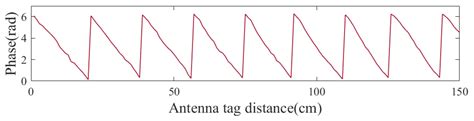 An Indoor Tags Position Perception Method Based On Gwo Mlp Algorithm For Rfid Robot