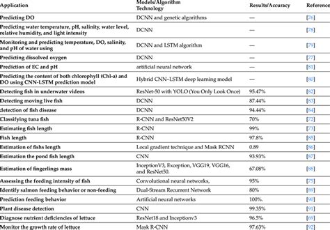 Prediction Of Water Quality Parameters Detection And Species Download Scientific Diagram