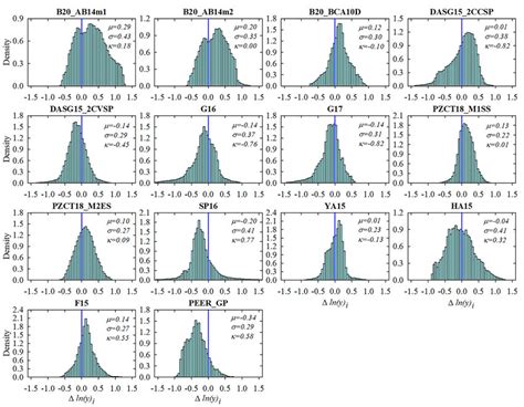 Logarithmic Difference Residual Distributions Of Gmms After
