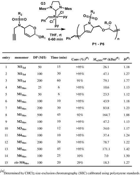 Table 1 From Modular Approach To Degradable Acetal Polymers Using Cascade Enyne Metathesis