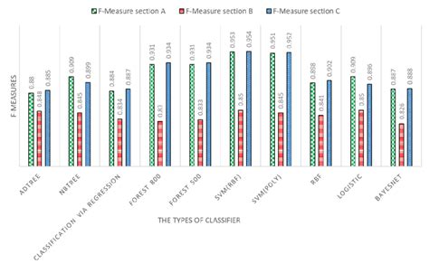 comparison of f measure download scientific diagram