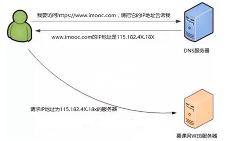 DNS域名解析回溯HTTP事务处理过程 想见玺 面 博客园