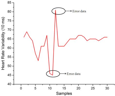 The Original Hrv Of The Raw Ppg Signal String With Error Data