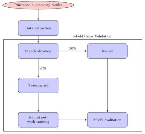 Workflow Of Processes Leading To Model Evaluation Download Scientific Diagram