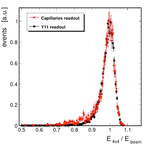 A The 4 × 4 Modular Array During Assembly B Fiber Optic Waveguides