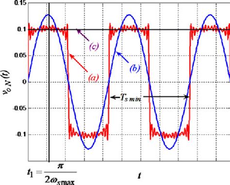 Figure 1 From A Design Procedure For Optimizing The Llc Resonant
