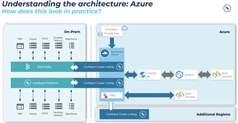 Accelerate Cloud Database Modernizations And Migrations With Confluent