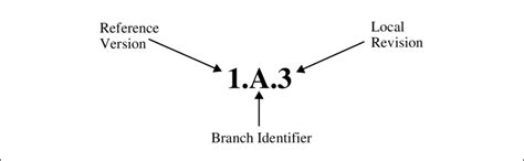 Cmt Version Naming Convention Each Version Identifier Can Have Three Download Scientific