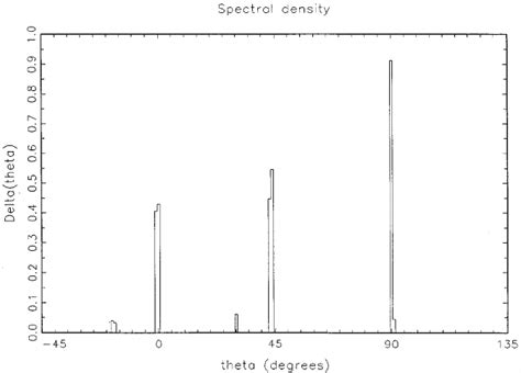 Estimated Symmetric Spectral Density Download Scientific Diagram