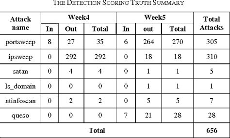 figure 1 from improving intrusion detection system based on snort rules