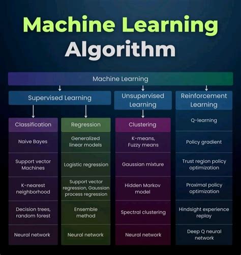 Exploring Machine Learning Algorithms Gopi Krishna Posted On The