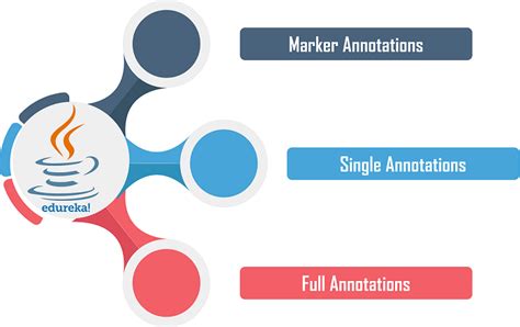 A Complete Introduction To Annotations In Java Edureka