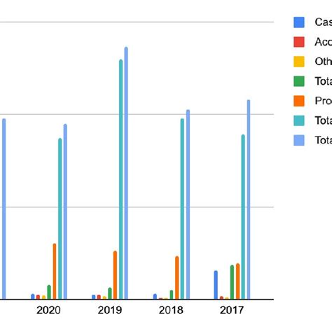 accounts receivable portion of the generalized balance sheets yearly