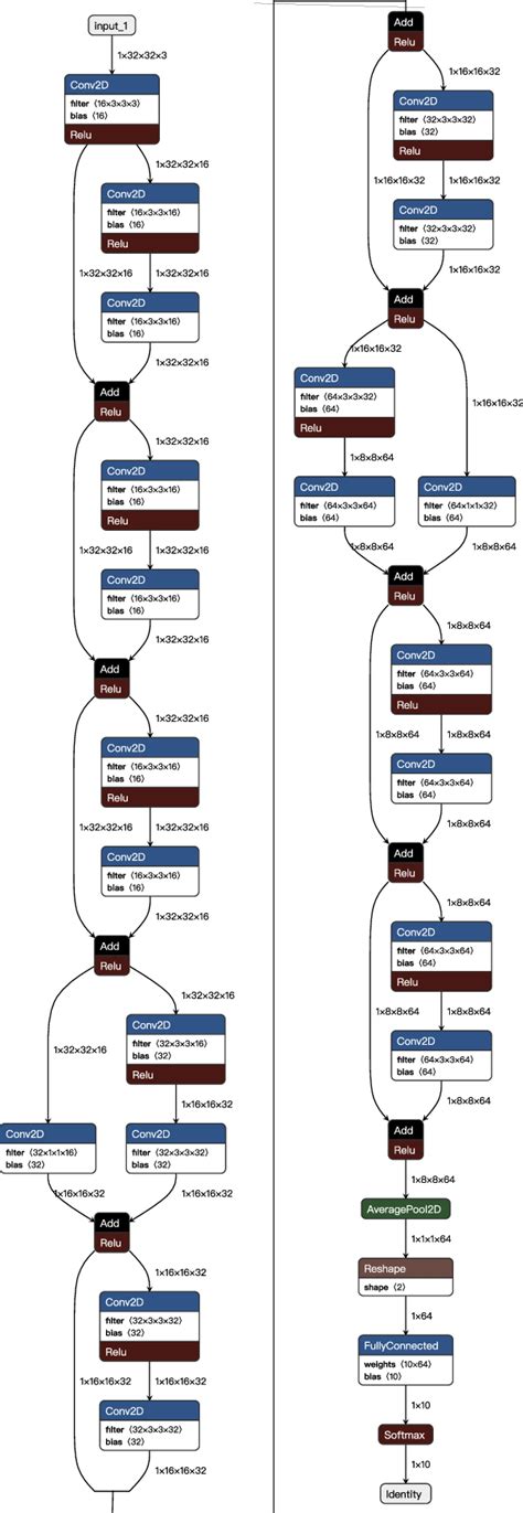 Resnet 20 Architecture Download Scientific Diagram