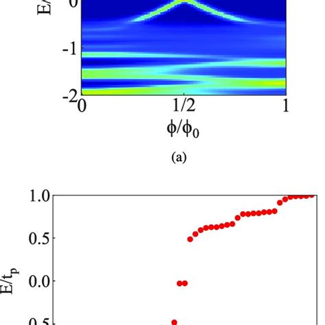 Spin Charge Separation And Spin Pumping For Nontrivial Planes Of Dirac