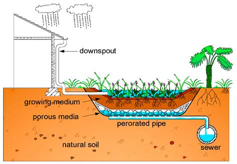 Water Free Full Text Urban Flooding Mitigation Techniques A Systematic Review And Future Water Free Full Text Urban Flooding Mitigation Techniques A Systematic Review And Future
