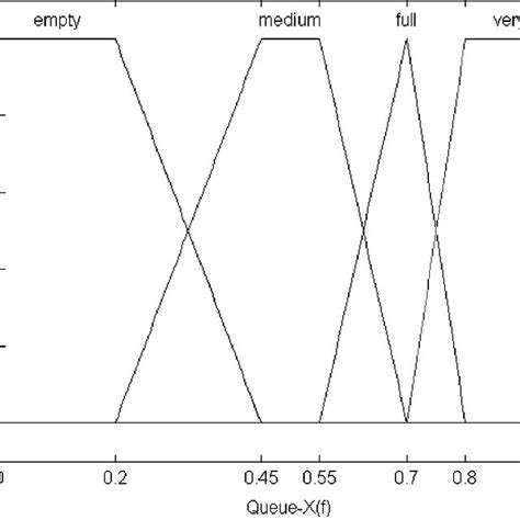 Membership Functions Of Fuzzy Variable Yf Download Scientific Diagram