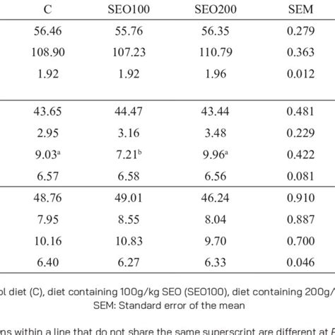 Growth Performance And Meat Quality Of Broilers Fed Diets Containing