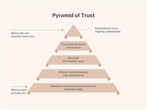 Bret Martin On Linkedin Trustintech Userconnection