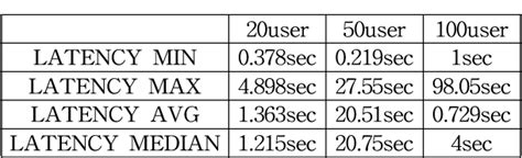 table 3 from design and implementation of web gis server using node js