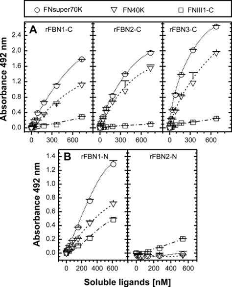 Fibrillin Assembly Requires Fibronectin Pmc