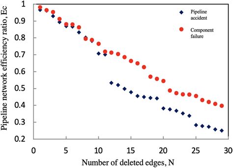 the network robustness diagram under the random disturbance caused by