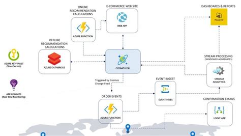 kislay jha on linkedin cosmosdb microsoft azure azurecosmosdb