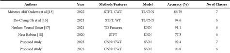 Figure 5 From Time Frequency Analysis And Deep Feature Extraction For Hand Gesture