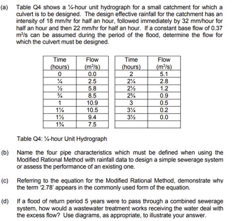 solved a table q4 shows a 114 hour unit hydrograph for a small