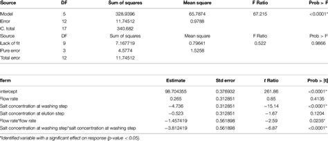 regression analysis of predicted model for sc pdna download