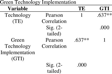 Correlation Between Technology And Download Scientific Diagram
