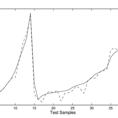 Simulation Results Solid Line Measured Values And Dashed Line