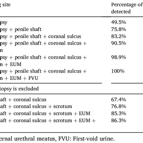 HPV Detection Rateswith Different Sampling Combinations Download Scientific Diagram