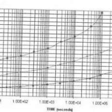 Creep Modulus For Polypropylene Showing Stress Relaxation Over A Download Scientific Diagram