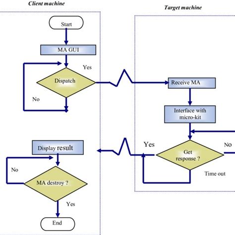 Flow Of Data Using Cgi Protocol Download Scientific Diagram