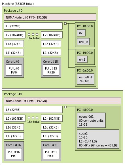 Understanding Cpu Topology And Related Performance Gains Beeks Group