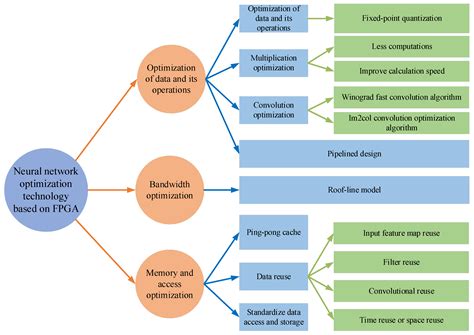 Applied Sciences Free Full Text A Review Of The Optimal Design Of Neural Networks Based On FPGA