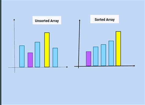 Dnf Sorting 0s 1s 2s Sorting