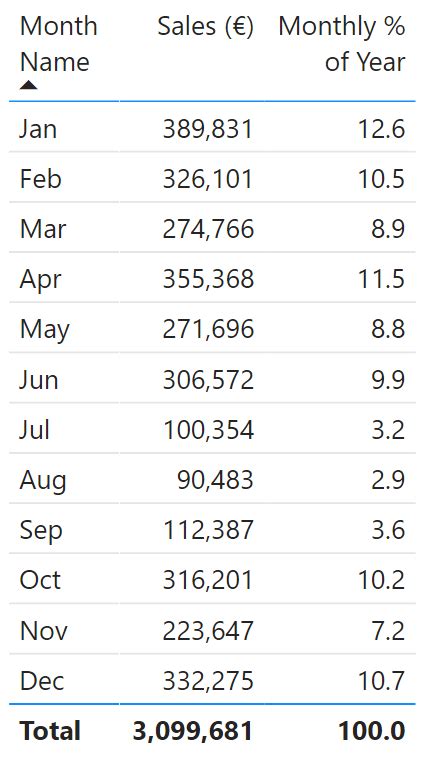 Custom Sort Orders In Power Bi Power Bi Visuals By Nova Silva