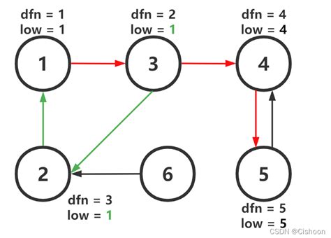 强连通分量 tarjan算法 图解 csdn博客