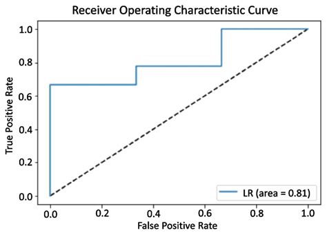 Random Classifier Reciever Operator Curve Of Combined Logistic