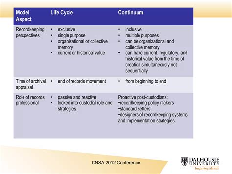 Records Continuum Model Ppt