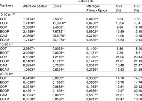 F Values For The Soil Organic Carbon Variables Submitted To Grazing Download Scientific