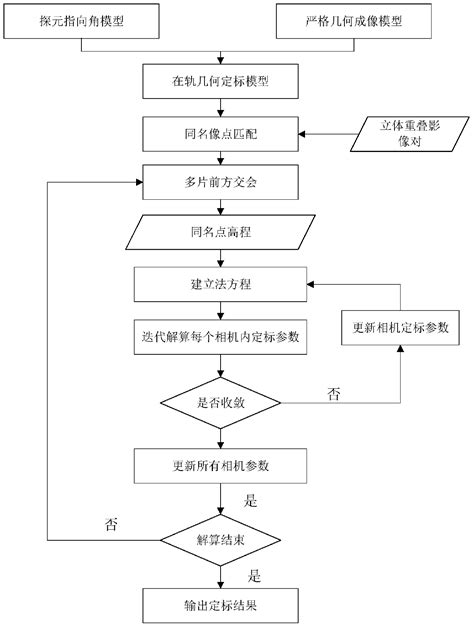 Autonomous On Orbit Geometric Calibration Method And System For Optical Three Dimensional